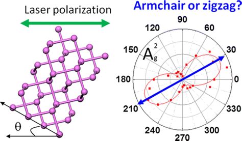 Anisotropic Electron Photon And Electron Phonon Interactions In Black Phosphorus Drndić Laboratory