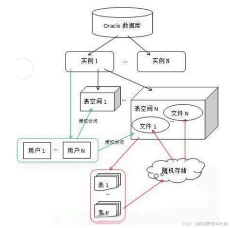 Oracle 数据库 Day0902表空间和数据文件 Csdn博客