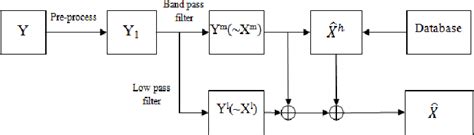 Figure 1 From An Effective Example Based Denoising Method For Ct Images Using Markov Random