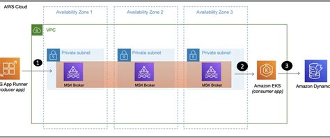 Use Cdk To Deploy A Complete Solution With Kafka App Runner Eks And