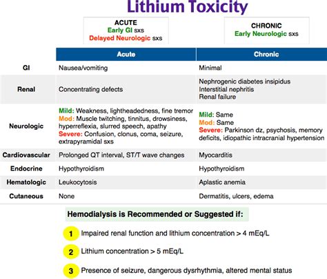Normal Lithium Levels