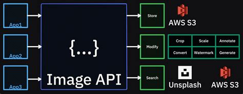 Powerful Image Api Store Generate And Manipulate For Ai Web And Mobile