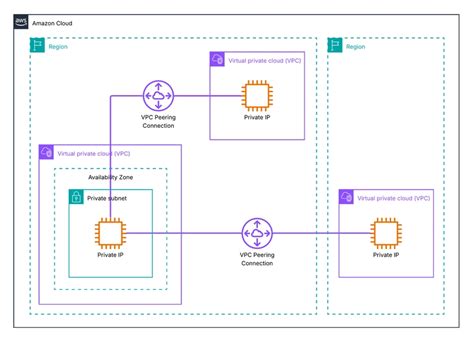 Amazon Vpc Private Connectivity Options Vpc Peering Vs Transit Gateway Vs Privatelink Dev