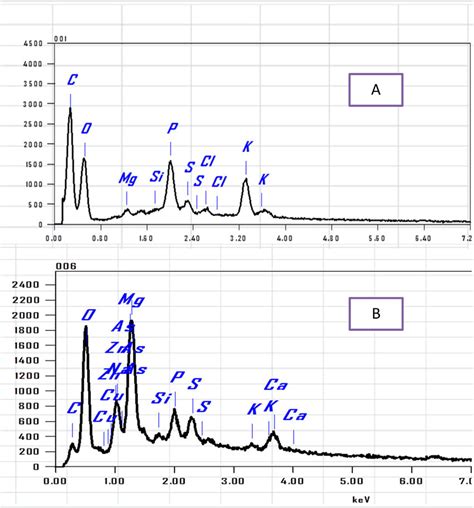 Edx Peaks A For Controlled Unloaded Biomass Values Of Peaks Showing