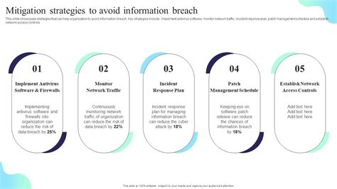Mitigation Strategies To Avoid Information Breach Formulating