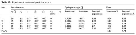Experimental Results And Prediction Errors Download Scientific Diagram