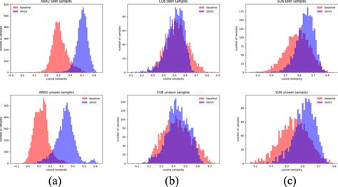 The Cosine Similarity Between The Predicted Prototype And The Ground Download Scientific