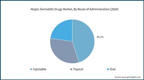 Atopic Dermatitis Drugs Market Size Statistics Report 2034