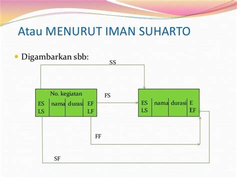 Precedence Diagram Method Solved Examples