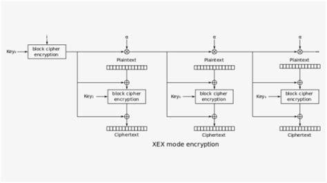 Advanced Encryption Standard Diagram HD Png Download Transparent Png Image PNGitem
