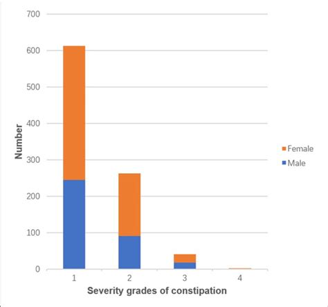 The Number Of Different Severity Grades Of Constipation Download