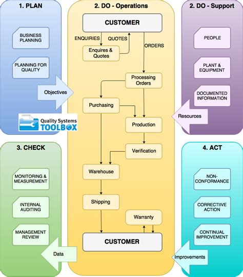 Quality Systems Support Blog