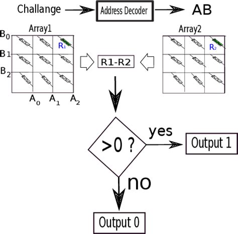 Figure 1 From Memristors Threshold Based Physical Unclonable Function