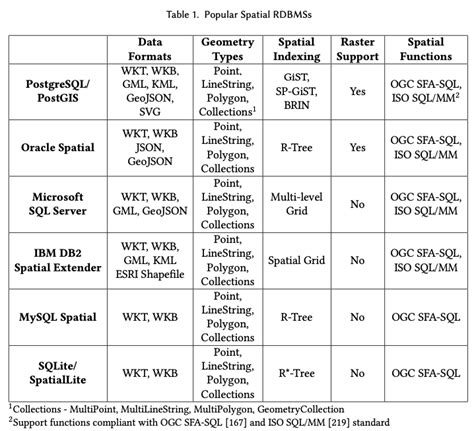 논문 리뷰 A Survey On Spatio Temporal Data Analytics Systems