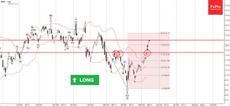 Forex Nvda Wave Analysis 13 May 2025 Technical Analysis May 14 2025