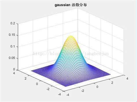 cuda实现图像的高斯滤波（opencv实现） c cuda实现图像高斯 csdn博客