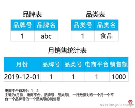 Sql电商面试题：如何分析复杂业务？电商sq面试题 Csdn博客
