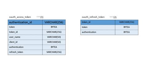 910 Oauth — Terasoluna Server Framework For Java 5x Development Guideline 531release