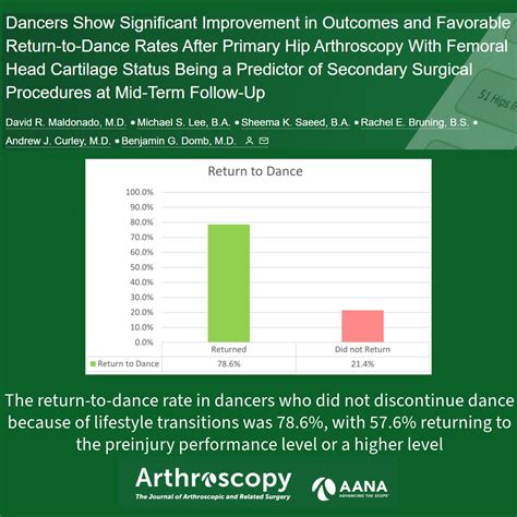 Arthroscopy Journals On Linkedin Dancers Hiparthroscopy