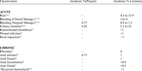 Hemorrhoidectomy Complications Download Table
