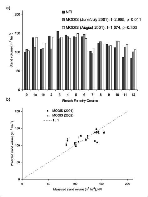 Comparison Of Modeled And Measured Stand Volume Nfi Download Scientific Diagram