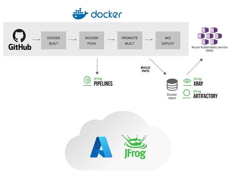 How To Automate Cicd From Github To Aks With Docker And Jfrog