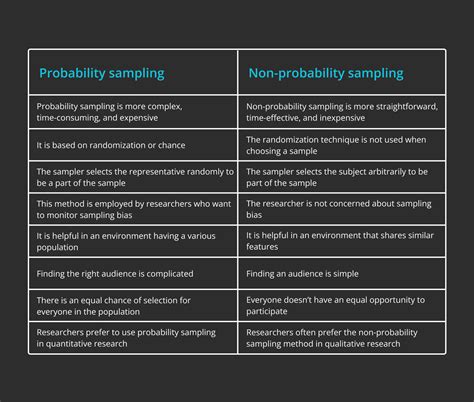 Probability Vs Non Probability Sampling Method