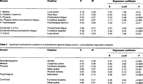 Significant Pretreatment Predictors Of Post Treatment General Fatigue
