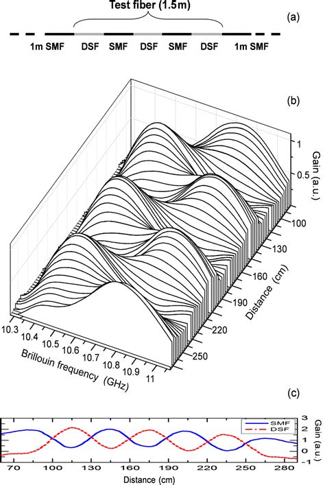 Brillouin Optical Correlation Analysis System Using A Simplified