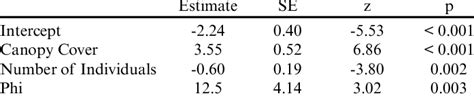 Results From Beta Regression Analysis Where Response Variable Is The Download Table