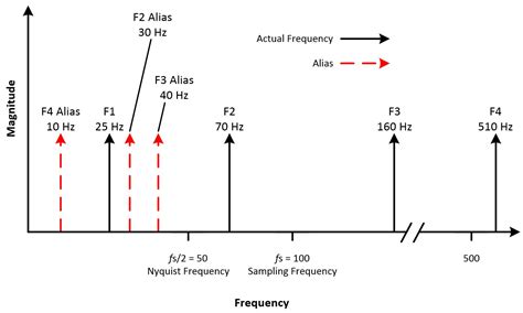 What Is Frequency Aliasing At Chuck Miranda Blog