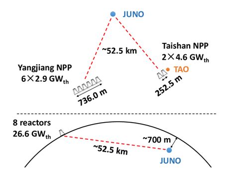 Setup Of The Juno Experiment The Main 20 Kton Juno Detector Indicated