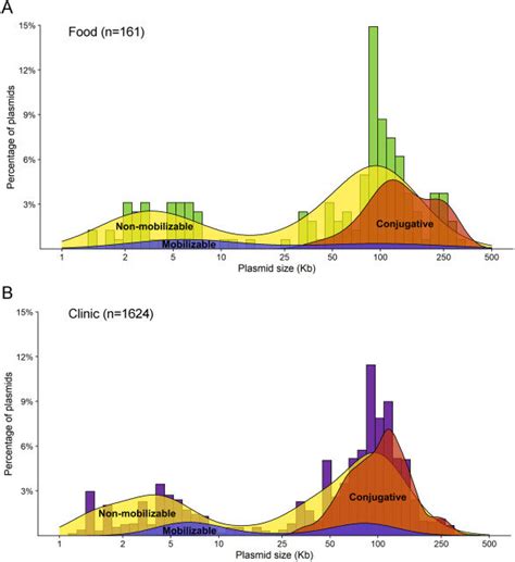 Plasmid Size Distribution And Mobilization Profile The Plasmid Size Is