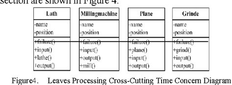 Figure 5 From Simulation Modeling Method Of Production System Based On