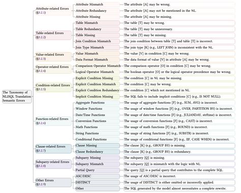 Nl2sql Bugs A Benchmark For Detecting Semantic Errors In Nl2sql