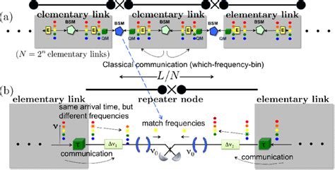 Schematic Of Quantum Repeater Architecture 22 Download Scientific
