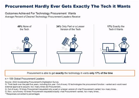 Gartner How Procurement Can Tackle Approvals To Get The Technology It Needs Pasa