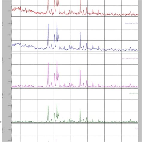 A X Ray Diffraction Analysis Of Control Hydroxyapatite Nanoparticle B Download Scientific