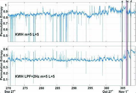 Pe Graphs From Kwh Station That Situated Inside The Crater Top Pe