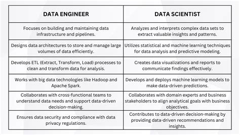 Data Engineer Vs Data Scientist What Is The Difference