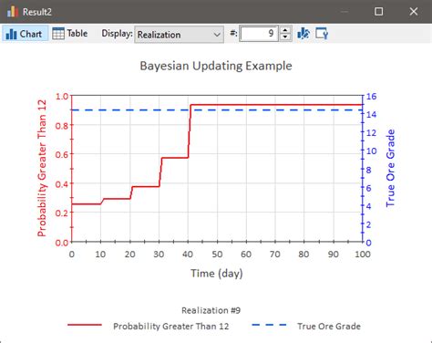 Dynamically Revising Distributions Using Simulated Bayesian Updating