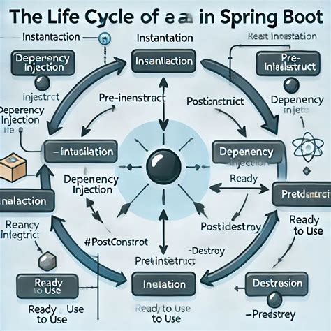 Springboot Springframework Beanlifecycle Javadevelopment Abdul