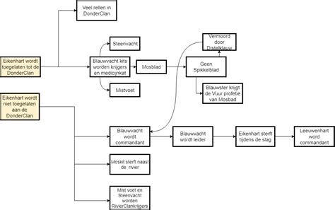 Warrior Cats Flowchart Klad Fanfiction Wiki Fandom