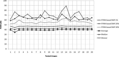 Psnr For Different Types Of Filtering Algorithms Download Scientific Diagram
