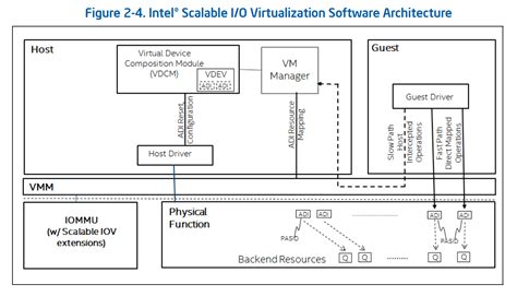 聊聊intel平台io 虚拟化技术之 Siov · Kernelnote