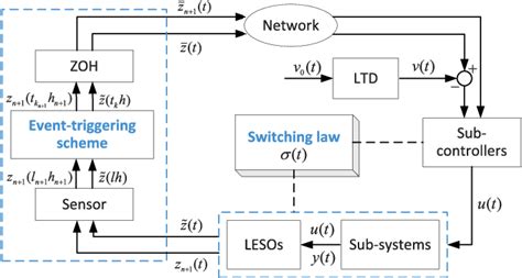figure 1 from active disturbance rejection control for networked
