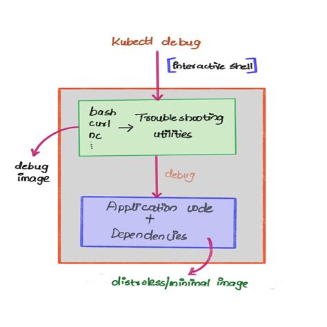 What Is A Kubernetes Ephemeral Container By Bibin Wilson