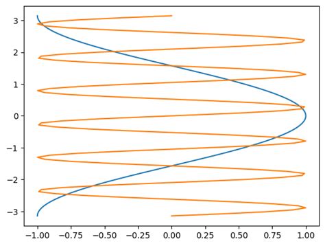 Introduction To Numpy And Matplotlib — Data Science For Energy System