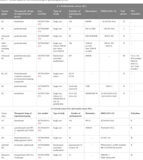 Table 1 From Evaluation Of Immunotherapy Efficacy In Gynecologic Cancer