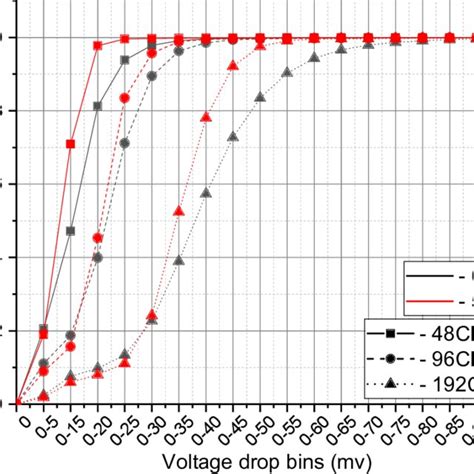 Dynamic Ir Drop Cdfs For All The Various Pdns Under Tes Download Scientific Diagram
